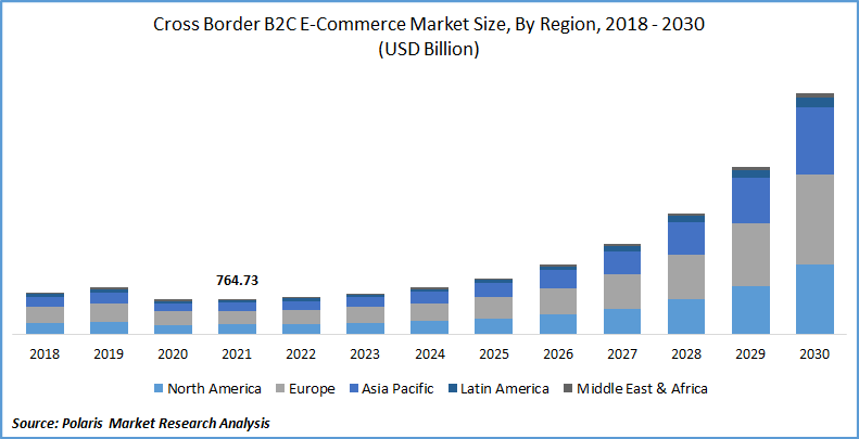 Cross-Border B2C E-Commerce Market Size Global Report, 2022 - 2030